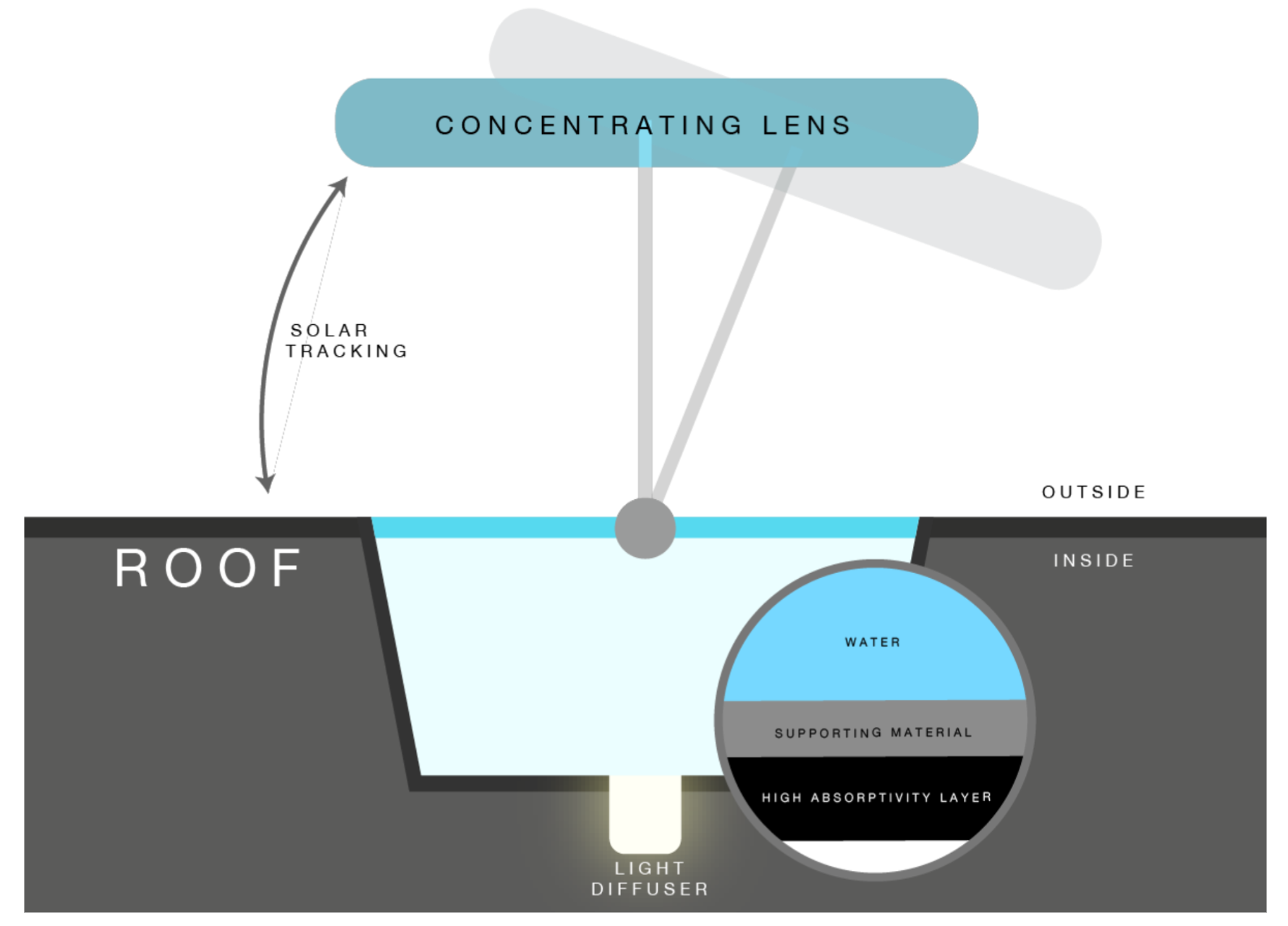Solar Water Pasteurization and Indoor Lighting – Energy & Environment