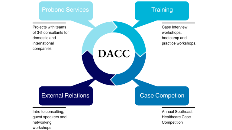DACC