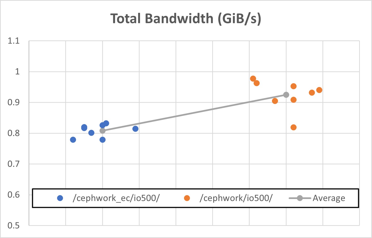 Ceph | FAST Research Storage