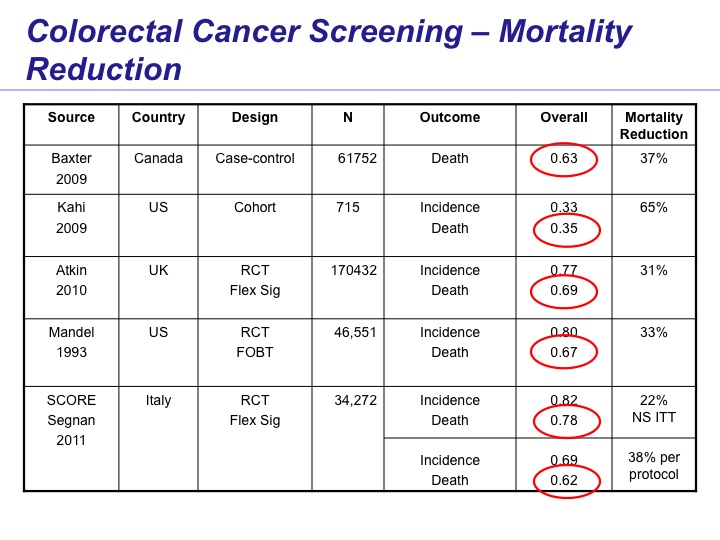 September GI Journal Club – Colorectal Cancer Screening – Duke GI ...
