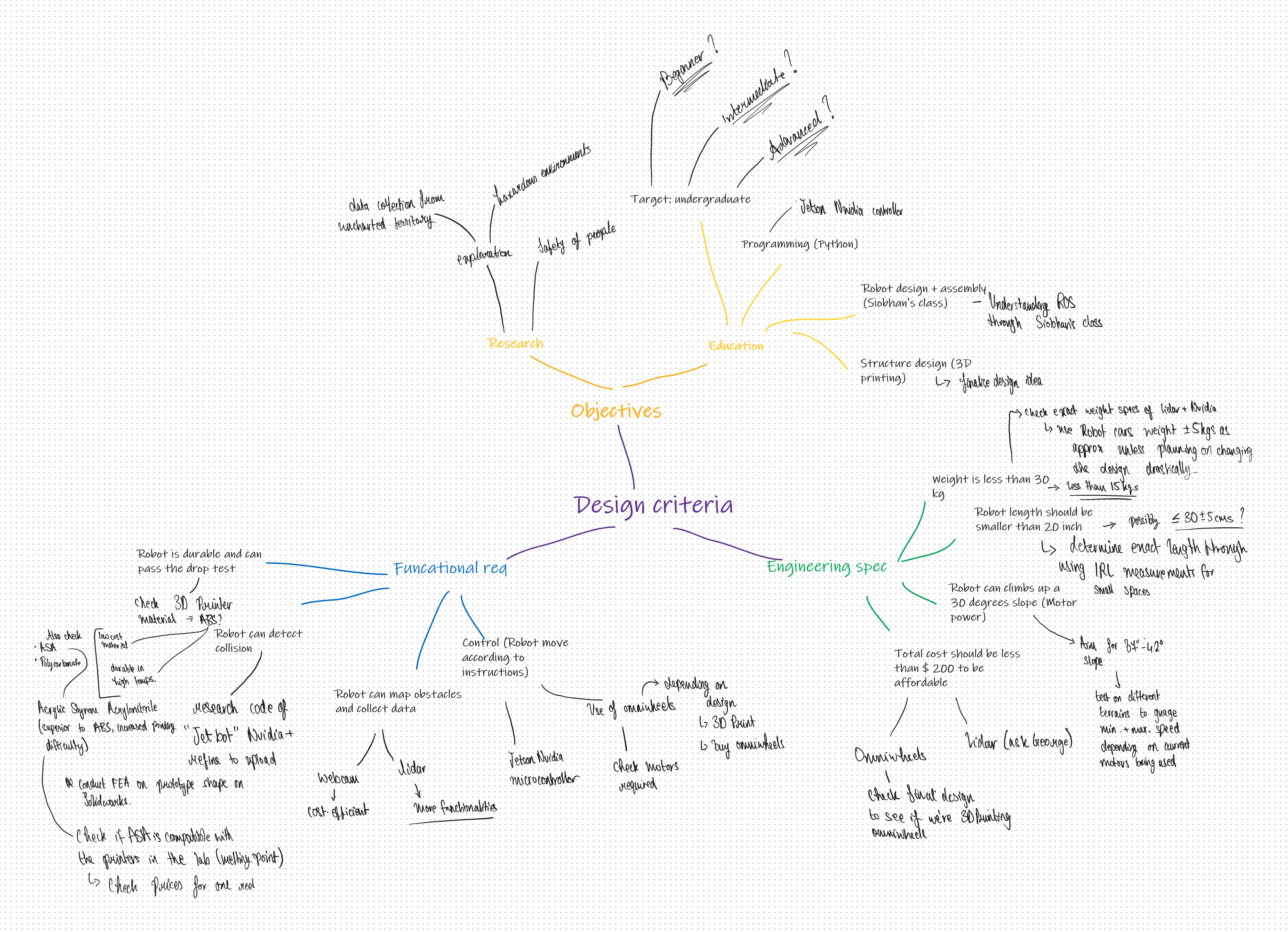 Whiteboard – Duke MEMS: Experiment Design and Research Methods