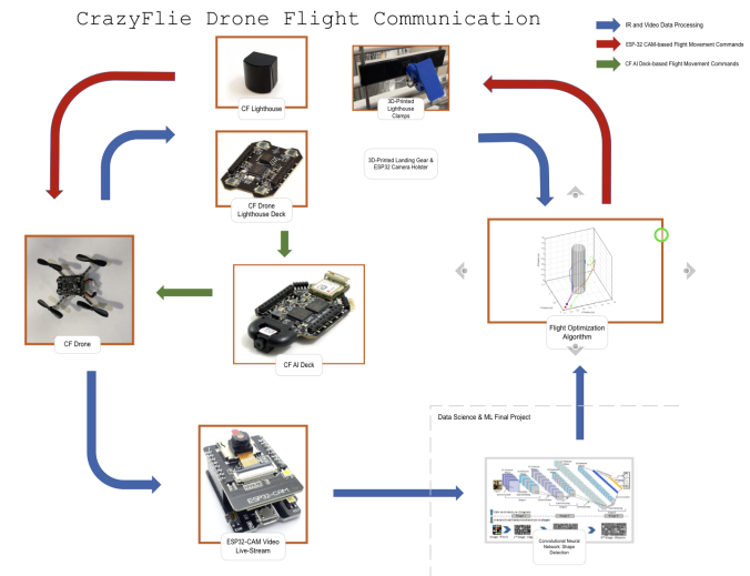 2022 Fall Drone Swarm: Search and Rescue – Duke MEMS: Experiment Design ...