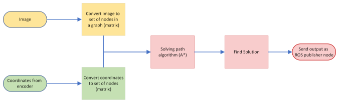 FPA- thought process – Experiment Design and Research Methods