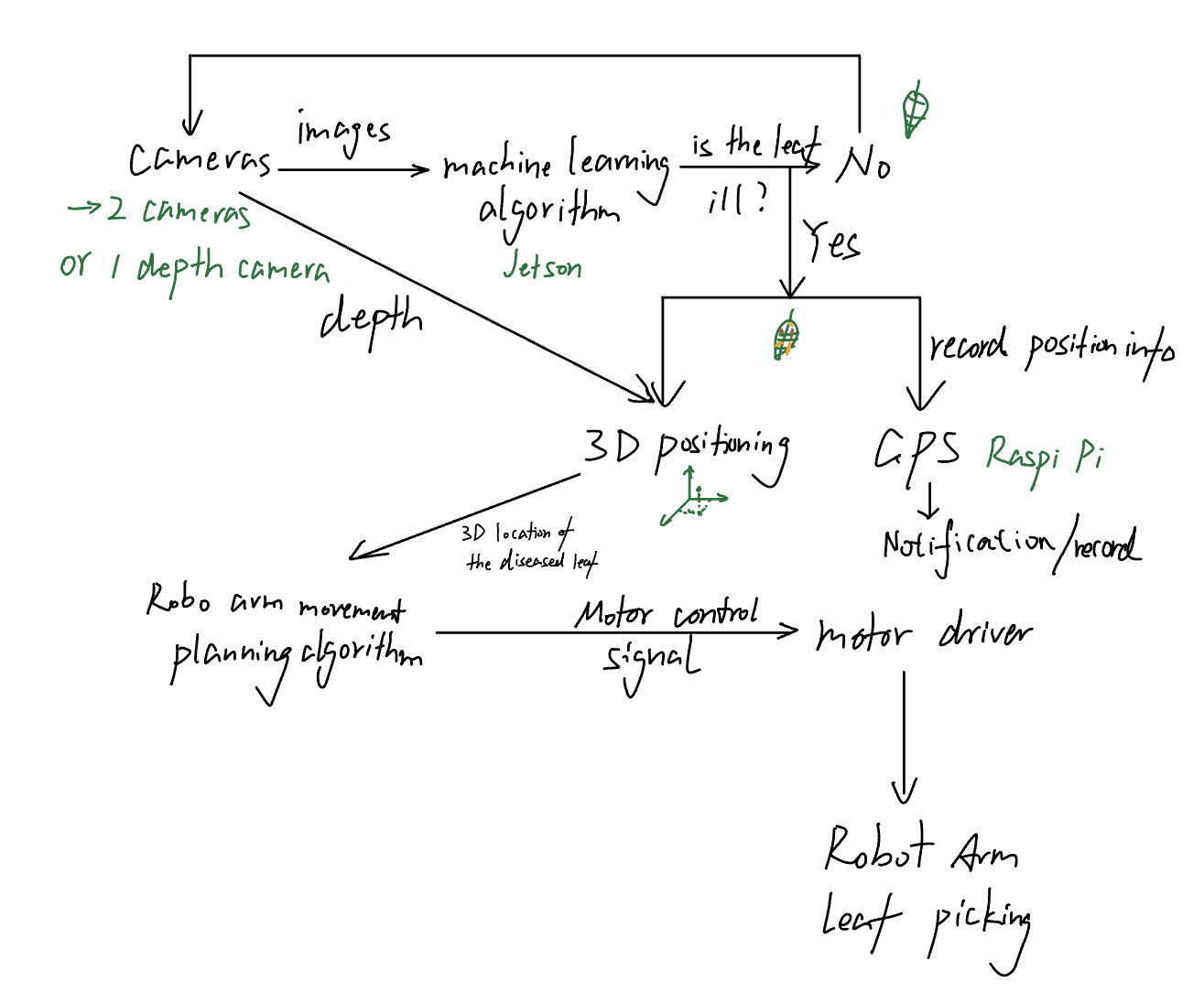Mind map – Duke MEMS: Experiment Design and Research Methods