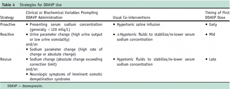 Hyponatremia (DDAVP Clamp) – Duke Nephrology Fellowship Curriculum