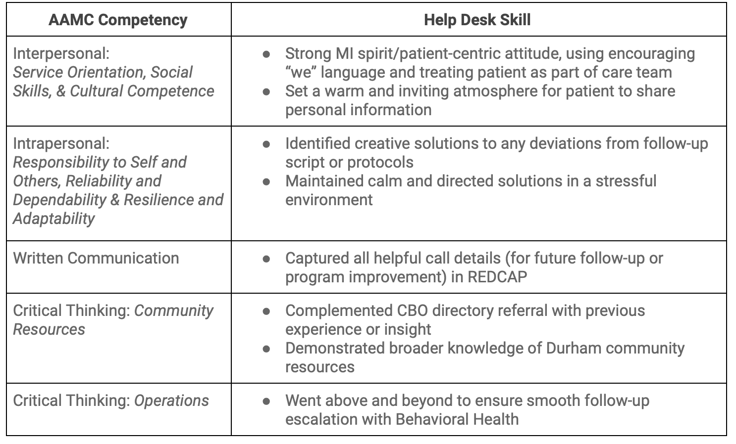 Help Desk and AAMC Competencies – Help Desk: Duke Student Community ...
