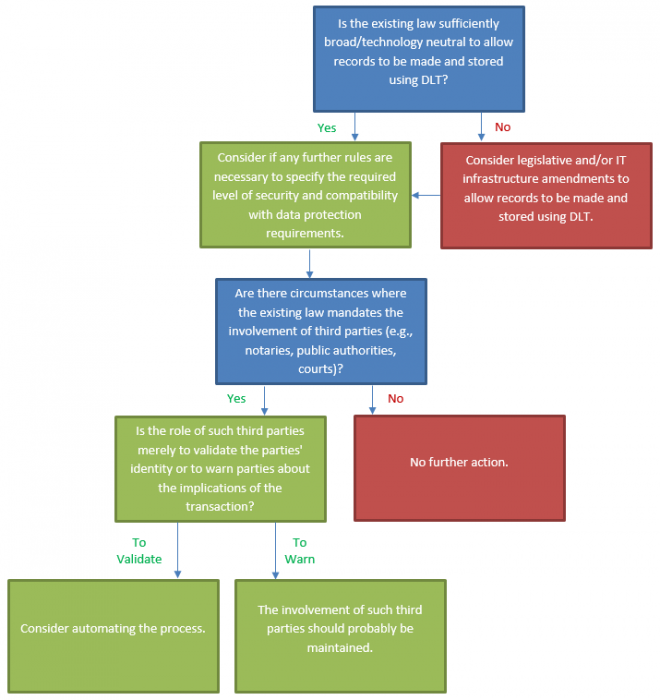 Introducing Blockchain-Based Smart Contracts – a Roadmap for Lawmakers ...