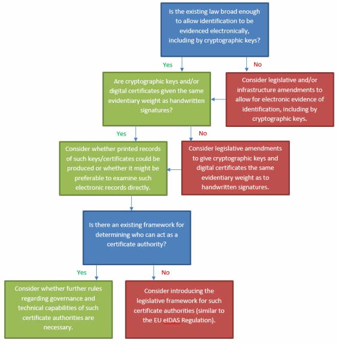 Introducing Blockchain-Based Smart Contracts – a Roadmap for Lawmakers ...