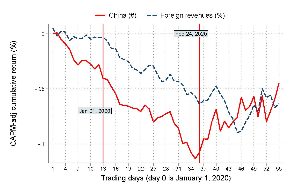 Feverish Stock Price Reactions to COVID-19 – The FinReg Blog