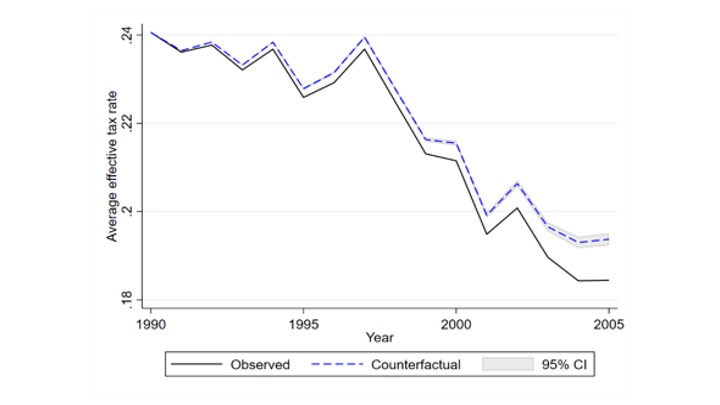 How Import Competition Contributes to Corporate Tax Avoidance – The ...