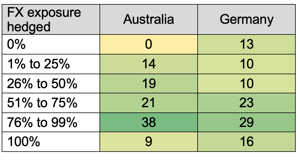 Hedging of currency exposures: Lessons for SME exporters and importers ...
