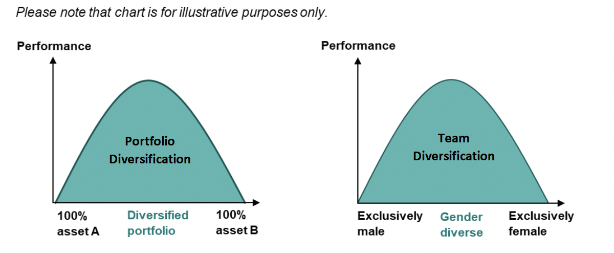 Diversification and Diversity: The Relationship Between Gender and Fund ...