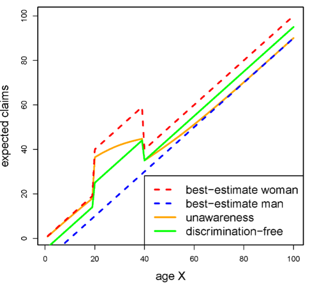 What is Fair? Addressing Proxy Discrimination and Demographic ...