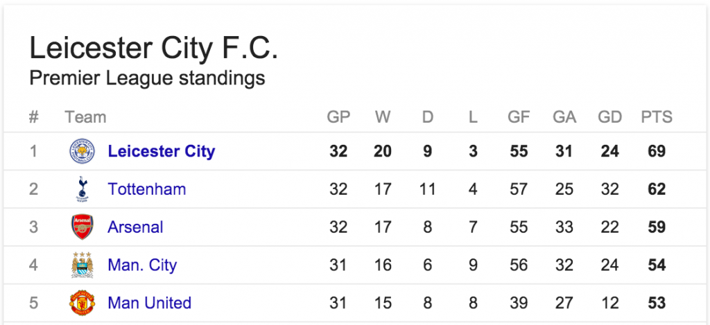 La Racha Improbable de Leicester City – Soccer Politics / The Politics ...
