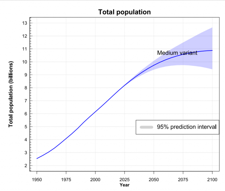 Overpopulation: Future or Fiction? – Young Leaders of Global Health